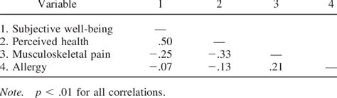 Phenotypic Correlations Download Table