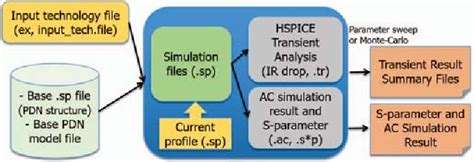 Figure 1 From Fast Chip Package Pcb Coanalysis Methodology For Power