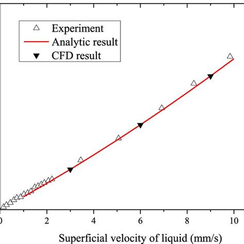 Comparison Of Results For The Single Phase Flow Resistance Download