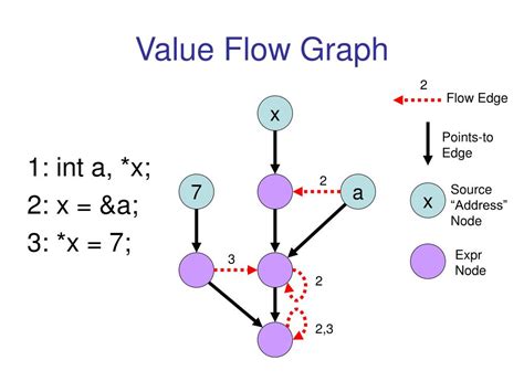Ppt Speeding Up Dataflow Analysis Using Flow Insensitive Pointer Analysis Powerpoint