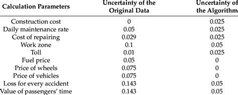 Uncertainty Of Calculation Parameters Download Scientific Diagram
