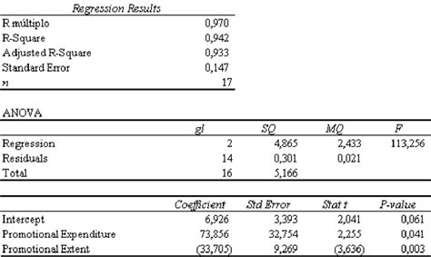 Regression Results Leverage As A Function Of Promotiona Extent And Download Scientific Diagram