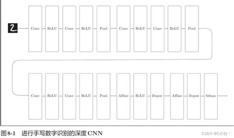 深度学习入门第八章 深度学习深度学习进阶篇 8 Csdn博客