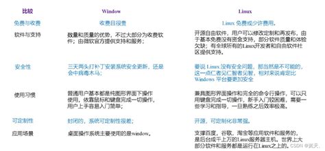 Linux配置 难记的命令 和 Sheel编程学习总结常用备注sheel域名 Csdn博客