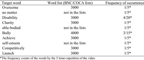 Target Words And Their Frequency Of Occurrence In The Video And The Corpora Download