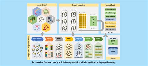 Research Data Augmentation On Graphs Jiajun Zhous Site
