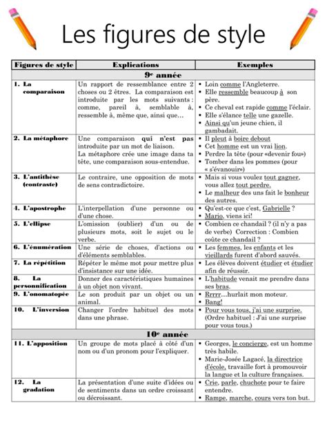 Les Figures De Style