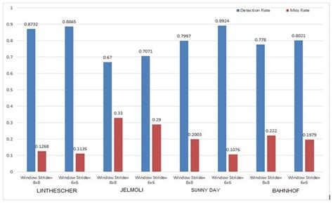 Evaluation Results On Ethz Pedestrian Benchmark Download Scientific Diagram