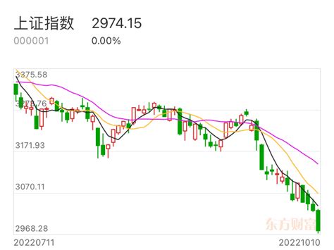 3000点是低估值区域，绝对不会逗留很长时间财富号东方财富网