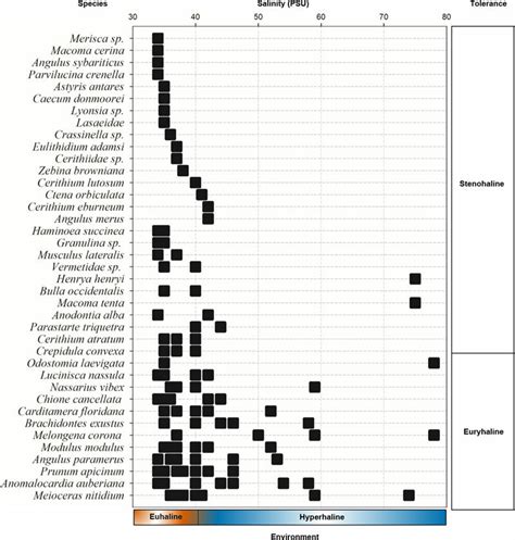 Occurrence Of Mollusc Species Vs Salinity Ranges For Euhaline Marine
