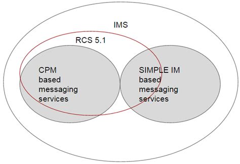 TechBarnWireless RCS Overview