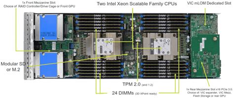 Cisco UCS B200 M5 Blade Server купить CompuWay