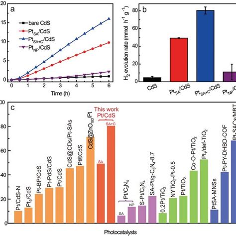A H2o‐tpd And B H2‐tpd Spectra Of The Four Photocatalysts C