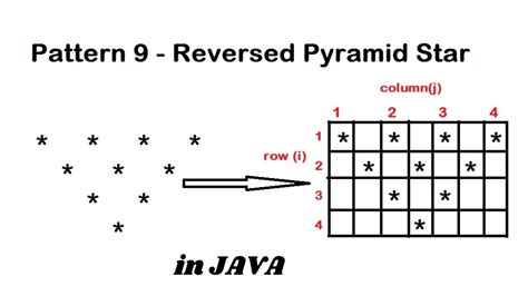 Pattern Java Program To Print Reversed Pyramid Star Java Pattern