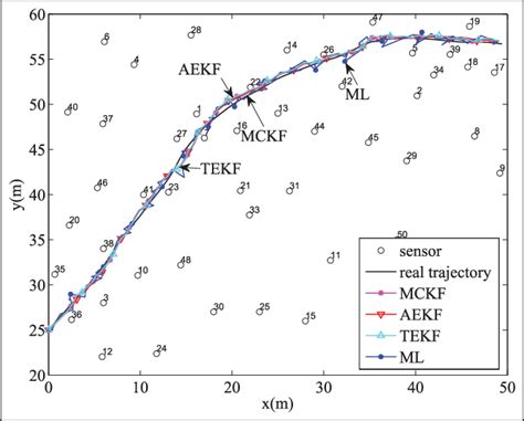 Tracking Trajectories Of The Target Under Different Tracking
