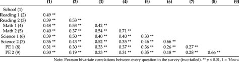 Bivariate Correlations For Group As Whole Download Scientific Diagram