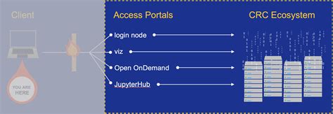Step Interacting With The Crc Ecosystem Basics Crcd User Manual