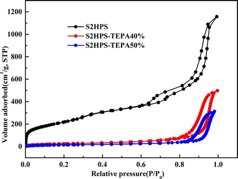 N 2 Adsorption−desorption Isotherms Of S2hps Before And After Tepa