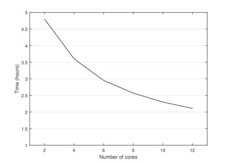 Influence Of Number Of Cores On The Algorithm Download Scientific