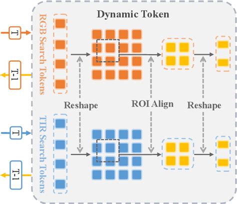 Transformer Rgbt Tracking With Spatio Temporal Multimodal Tokens