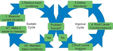 The Infinity Loop Problem Solving Diagram Sustain Cycle In Normal