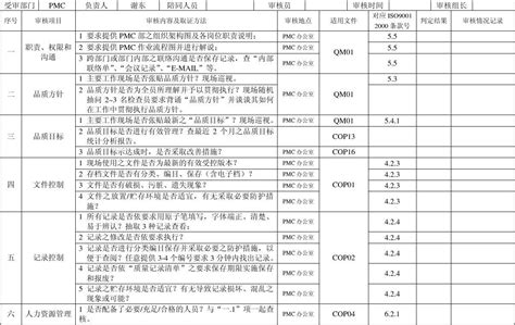 Iso9001内部质量审核查检表pmcword文档在线阅读与下载免费文档