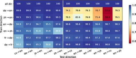 Figure 2 From Fine Tuning Large Language Models To Translate Will A Touch Of Noisy Data In