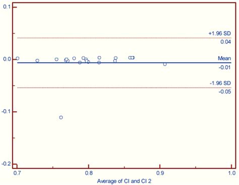 Cranial Index No Significant Difference Between Automated And