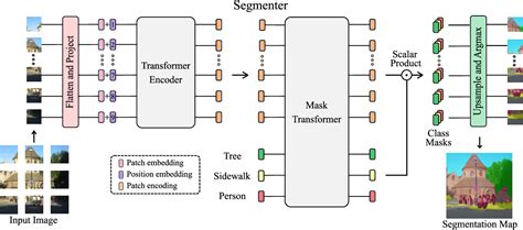 [pdf] segmenter transformer for semantic segmentation semantic scholar