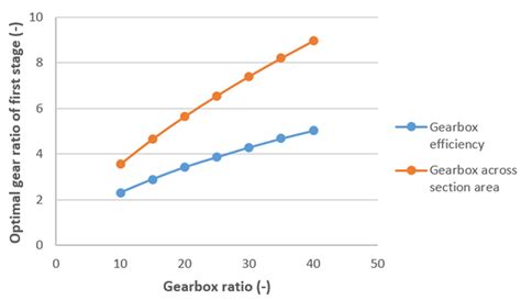 Processes Free Full Text Multi Objective Optimization Of A Two Stage Helical Gearbox With