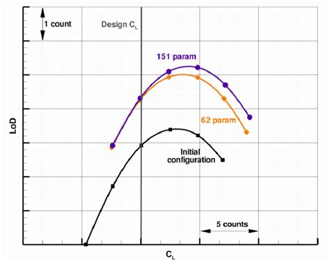 Influence Of The Parametrization Optimization Of The Far Field Drag