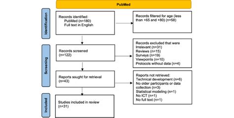 PRISMA Preferred Reporting Item For Systematic Reviews And