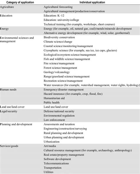 Applications Of Landsat Imagery Among Current Landsat Users Download Table