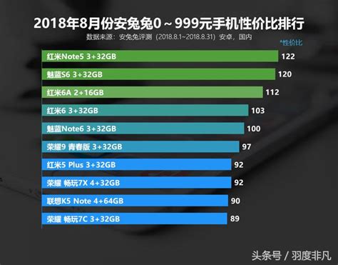 安兔兔發佈8月性價比榜單，魅族16不負眾望，360霸佔千元機市場！ 每日頭條