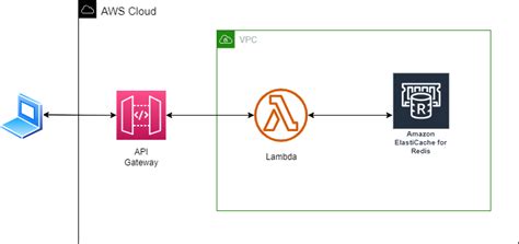 Getting Started With Redis On Aws — The Easy Way By Abhishek Gupta