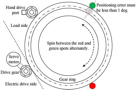 Active Cogging Torque Construction By The Weld Slot Design In A Positioning Servo System Tong