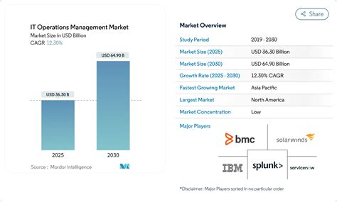 It 운영 관리 시장 규모 및 점유율 분석 업계 연구 보고서 2030년 성장 추세 It 운영 관리 시장 규모 및 점유율 분석 업계 연구 보고서 2030년 성장 추세