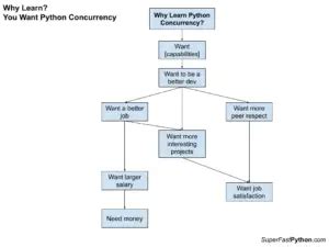 Why Learn Python Concurrency Super Fast Python