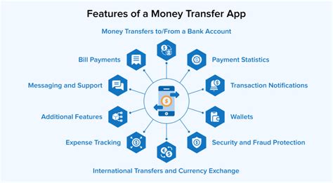 How To Create A Money Transfer App From Scratch Tatvasoft Blog