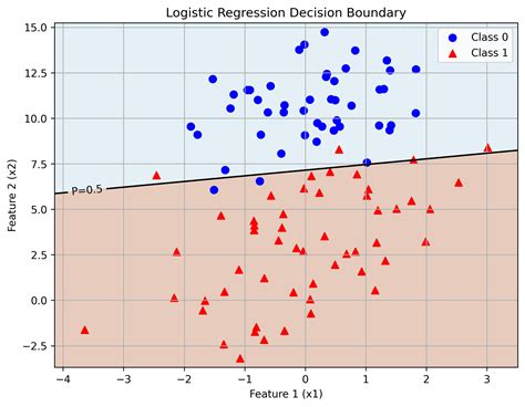 【机器学习】logistic 回归 csdn博客