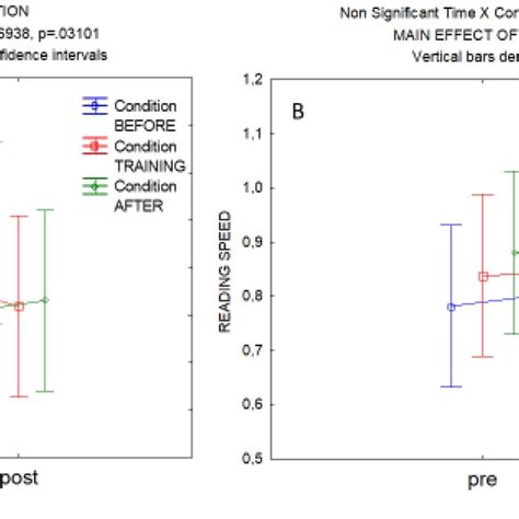 Mean Reading Error Rate A And Speed B With 0 95 Confidence