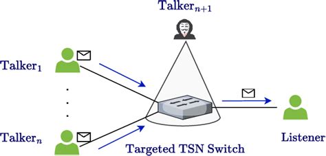 Figure 3 From Preemptive Dos Attacks On Time Sensitive Networks Semantic Scholar