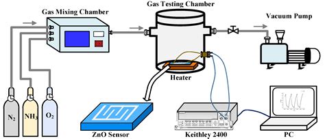 Ammonia Gas Test