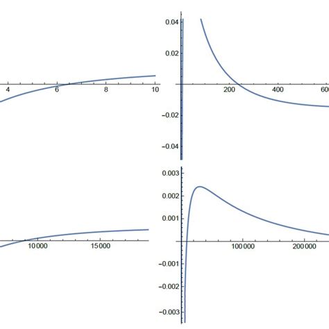 The Numerical Solution Of De Equation 31 When B ϕ 2 And B φ 1
