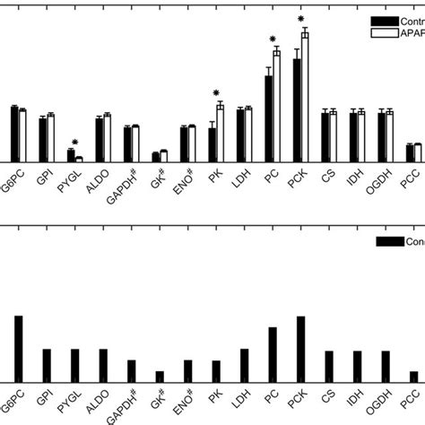 Acetaminophen Apap Induced Absolute Flux Measurements In The Glucose