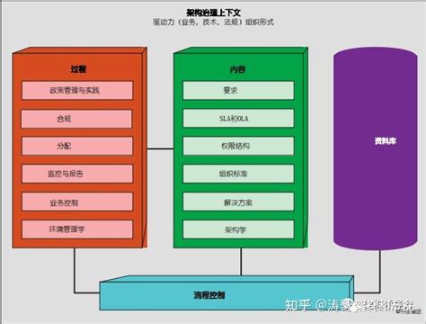 企业架构治理指什么，如何做？ 知乎