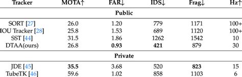 Tracking Performance Comparisons With Mot15 When The Dtaa Was Used