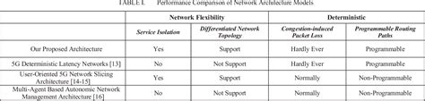 Table I From An End To End Deterministic Network Architecture For