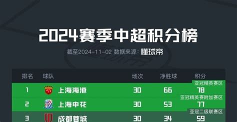 进攻太强还是防守太弱？本赛季中超仅前五净胜球为正数腾讯新闻