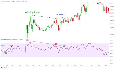 How To Trade With RSI Divergence Indicator 86 Winning Ratio